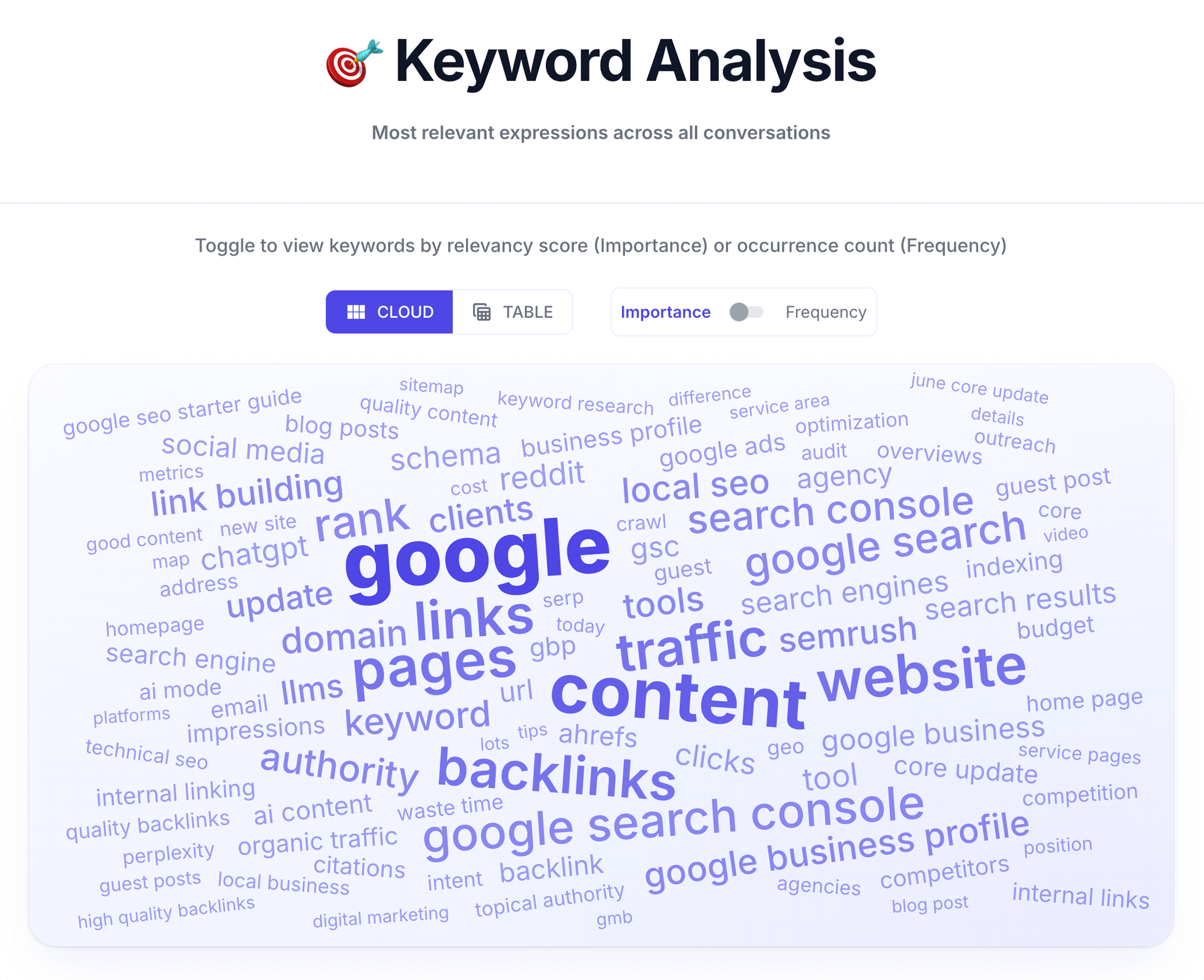 Keyword Analysis