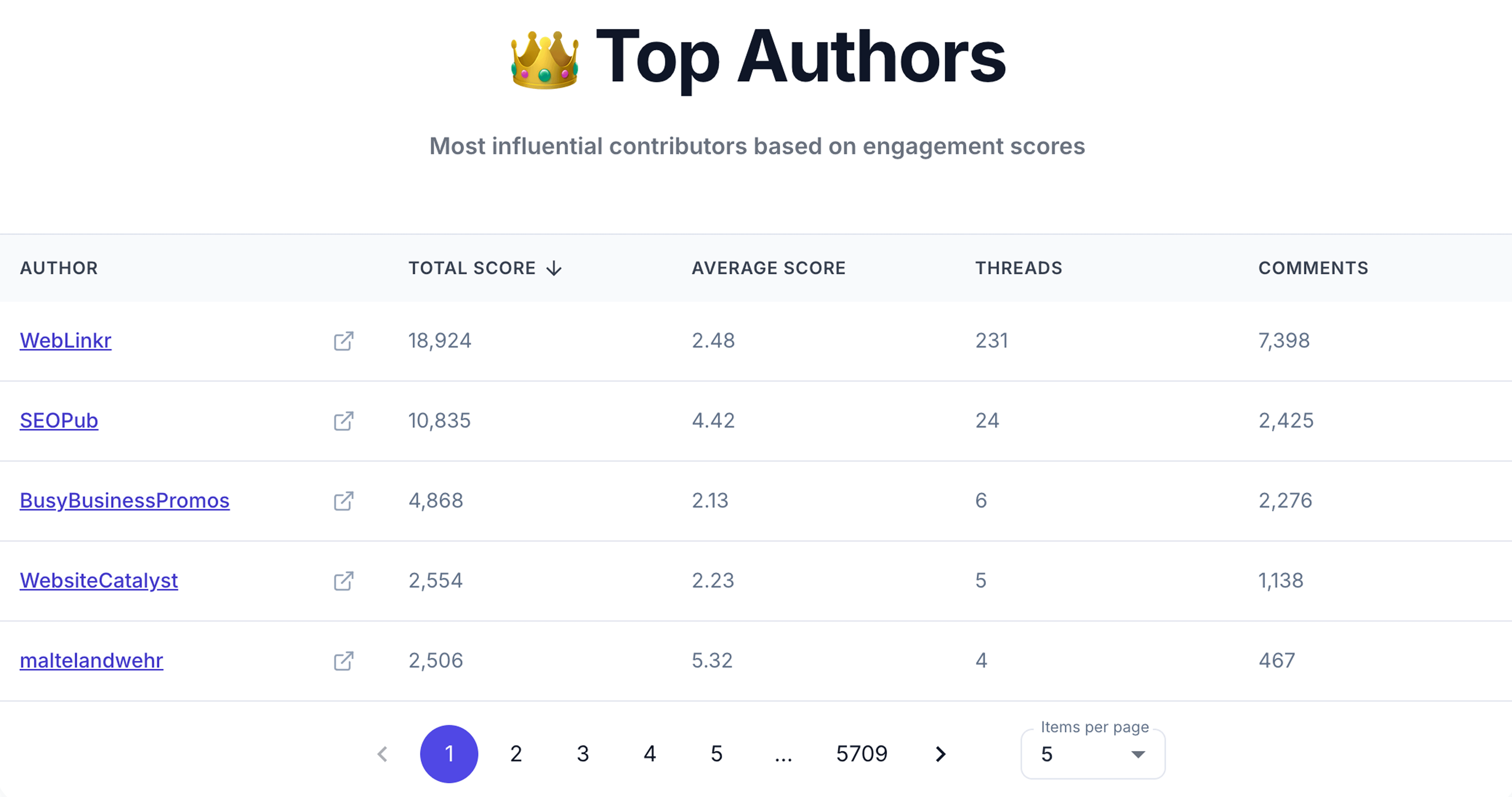Top Contributors Analysis