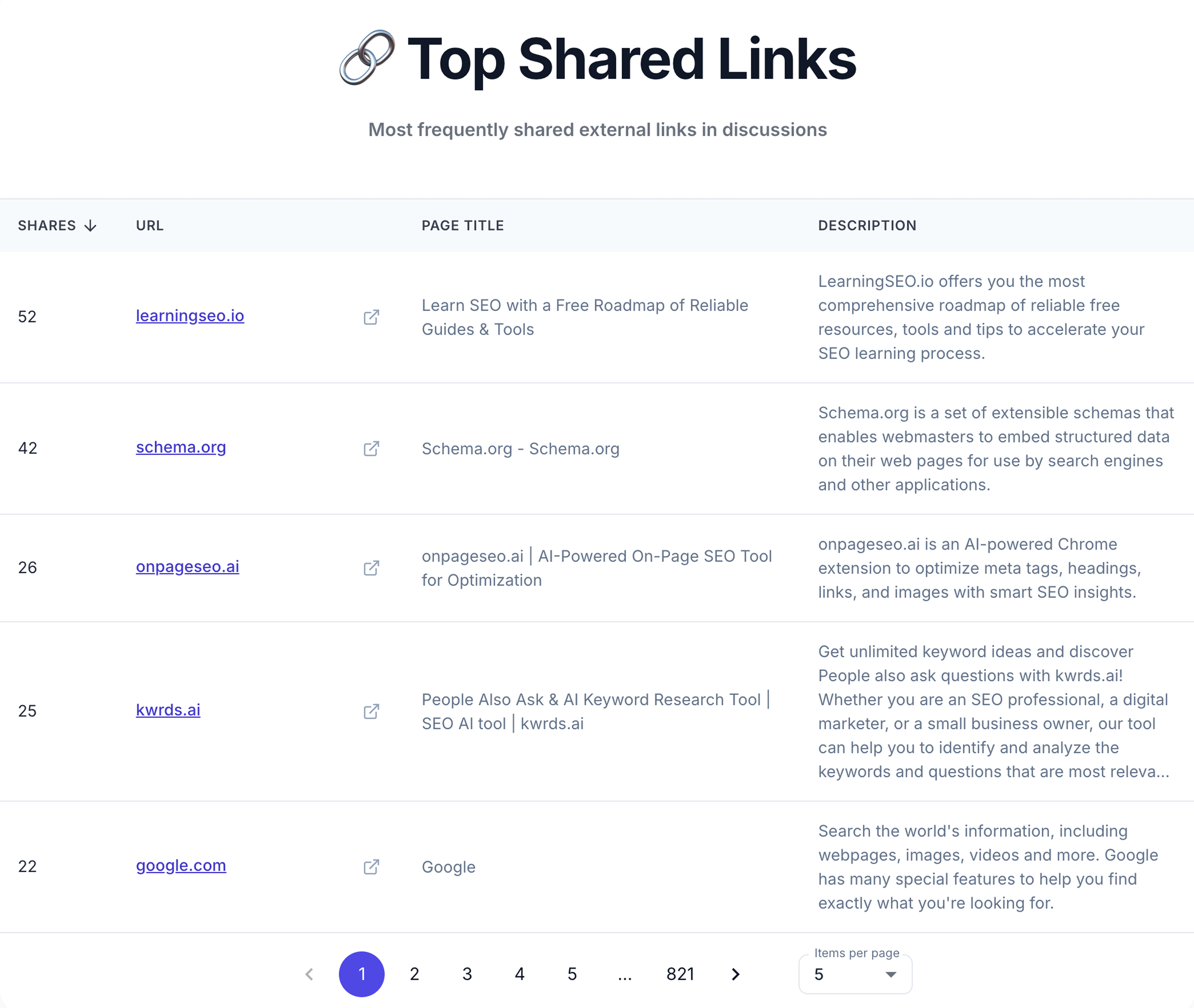 Top Shared Links